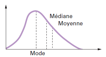 Est-ce toujours pertinent d'utiliser la moyenne pour analyser les stats ...